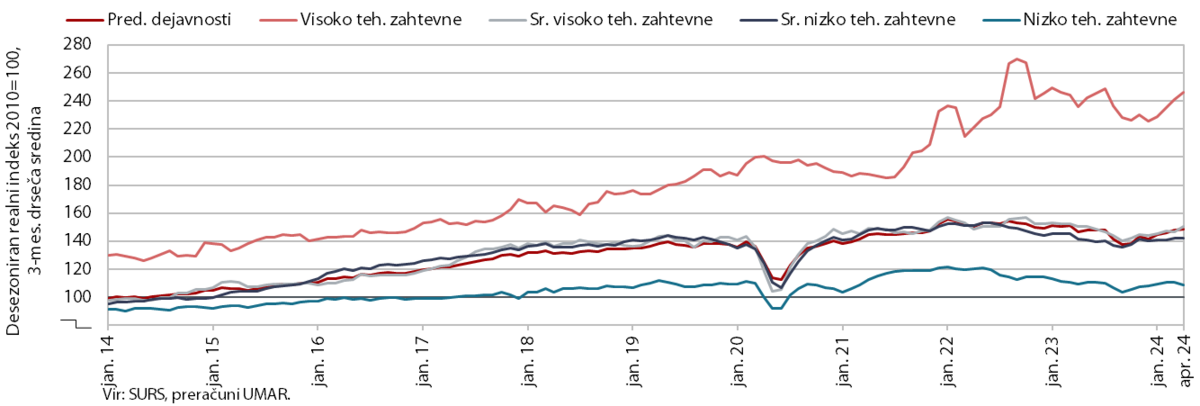 Grafi tedna od 10. do 14. junija 2024: obseg proizvodnje v ... Grafi tedna od 10. do 14. junija 2024: obseg proizvodnje v ...