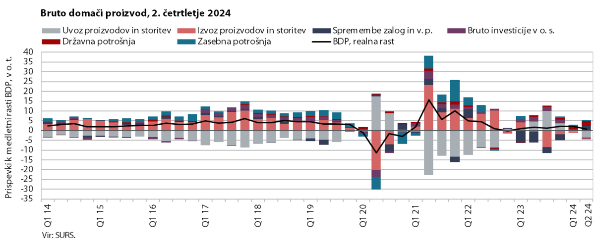 Grafi tedna od 22. julija do 16. avgusta 2024: bruto domači proizvod ... Grafi tedna od 22. julija do 16. avgusta 2024: bruto domači proizvod ...